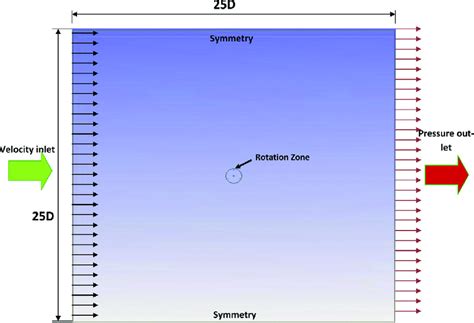 Geometrical Features And Main Dimensions Of The Computational Domain Download Scientific Diagram
