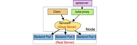 学习 Kubernetes 流量管理之 Service Aneasystones Blog