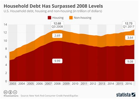 Chart American Household Debt Has Surpassed 2008 Levels Statista