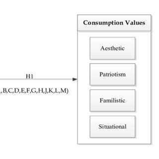 The Model Of The Research Research Hypotheses H1 Women S Role Download Scientific Diagram