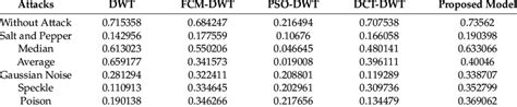 Cross Correlation Cc Values Of Different Models And The Proposed