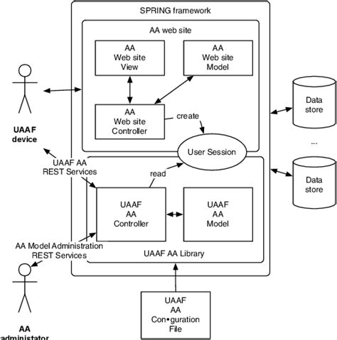 Figure 4 From A User Centric Identity Management Framework Based On The W3c Verifiable