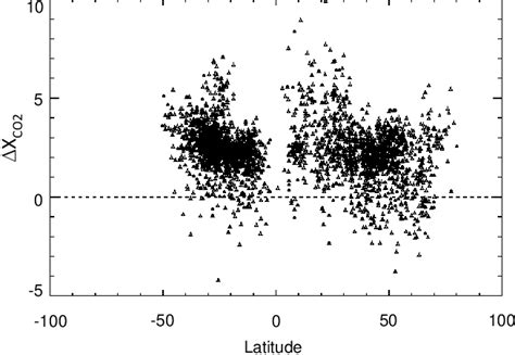 figure 15 from atmospheric measurement techniques the acos co 2