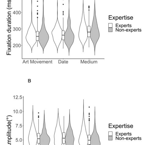 A Average Fixation Duration And B Average Saccade Amplitude For Download Scientific Diagram