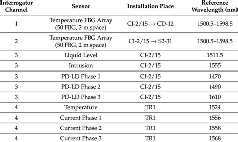 Interrogator Channel Sensors Installation Place And Wavelength Download Scientific Diagram