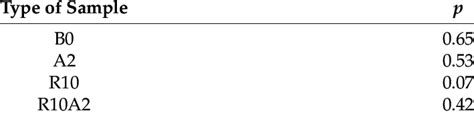The P Values Of The Shapiro Wilk Distribution Normality Tests Download Scientific Diagram