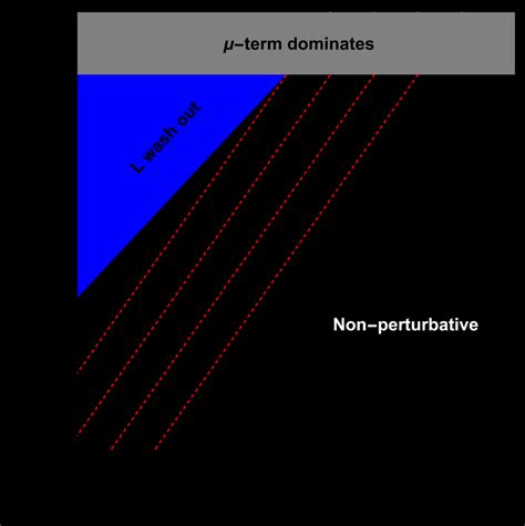 the allowed region of parameter space which is consistent with our
