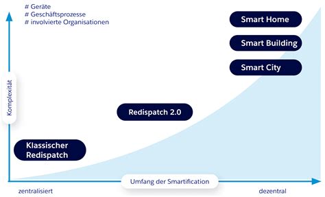 Mit MuleSoft APIs schneller zur Smart Grid Lösung MuleSoft
