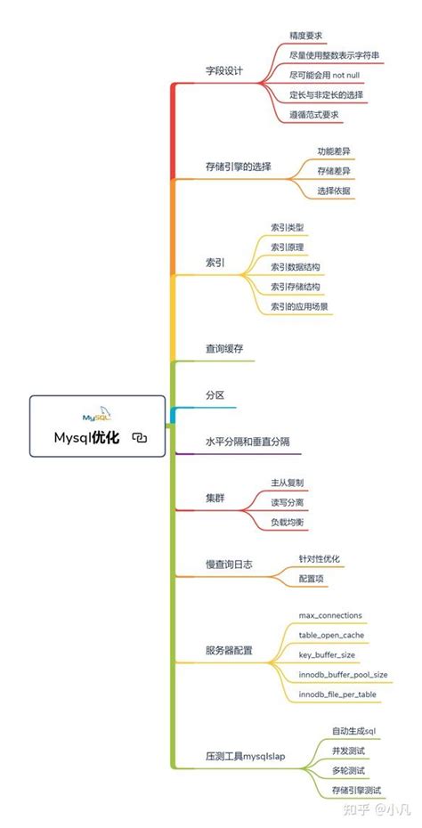 800页神仙mysql文档140道高频面试题,面试不再怕被问mysql 知乎 800页神仙mysql文档140道高频面试题,面试不再怕被问mysql 知乎