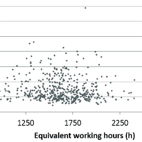 Installed Power And Equivalent Working Hours Installed Power And Download Scientific Diagram
