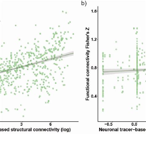 Whole Brain Structure Function Relationships At The Structural Download Scientific Diagram