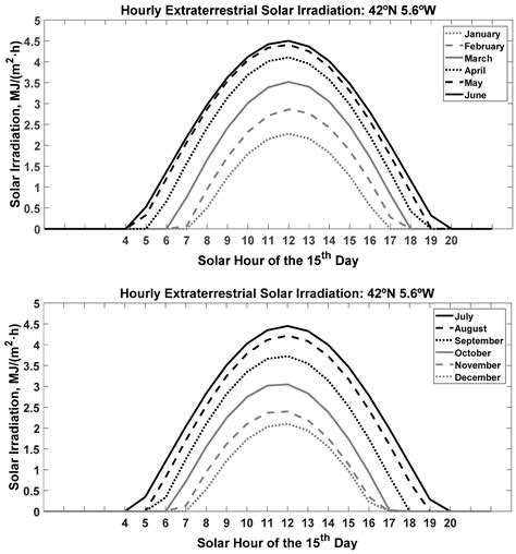 Agronomy Free Full Text Estimation Of The Hourly Global Solar Irradiation On The Tilted And