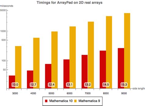 Performance Improvements New In Mathematica 10