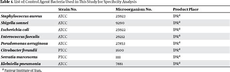 Table 1 From Simultaneous And Rapid Detection Of Salmonella Typhi Bacillus Anthracis And