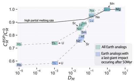 Effects Of Crustal Stripping On The Bsp Final Composition With Respect