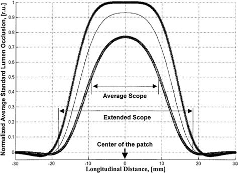 Normalized Longitudinal Distribution Of The Average Standard Lumen