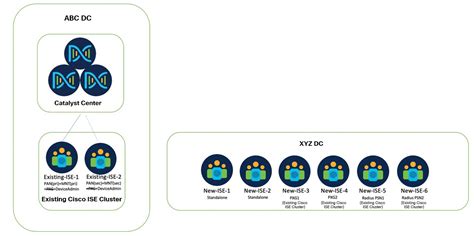 Reintegrate Cisco Ise With Cisco Catalyst Center Cisco
