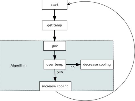 Linux Thermal 框架解析 魅族内核团队
