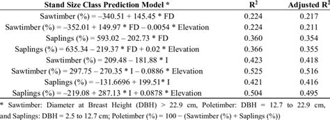 Stand Size Classes Prediction Models Download Table