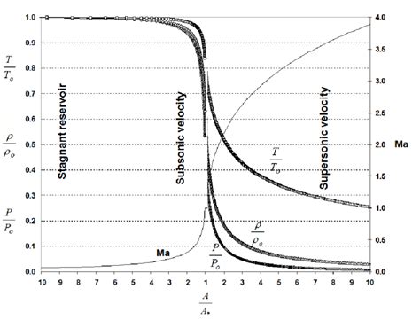 Variation Of Flow Properties With A A Variation 1 Download Scientific Diagram