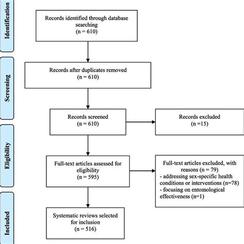 Flow Diagram Showing The Selection Of Systematic Reviews Download