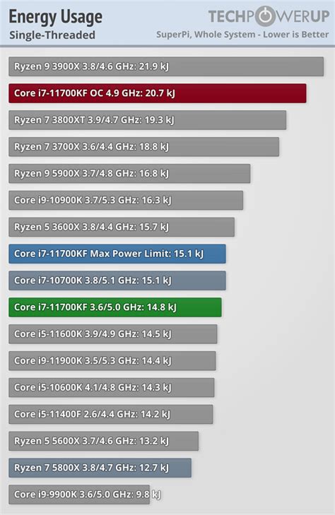 Intel Core I7 11700kf Review Almost As Fast As The 11900k Power
