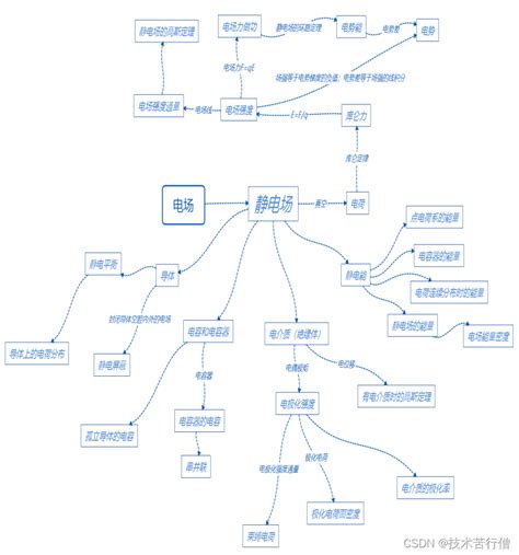 普通物理之电学公式大总结(原创)电偶极子的电场强度公式 Csdn博客 普通物理之电学公式大总结(原创)电偶极子的电场强度公式 Csdn博客