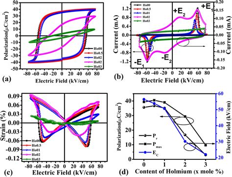 A Polarization Vs Electric Field Pe Loops B Current Vs Electric Download Scientific Diagram