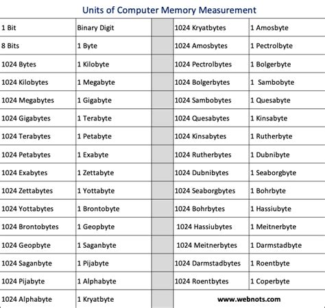 List Of Computer Memory And Storage Measurement Units