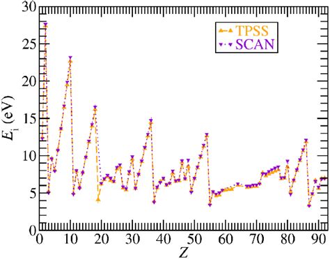 ionization energy ei with atomic number z for two meta gga functionals