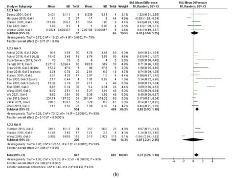 Forest Plot Of Heterogeneity Analyses A Subgroup Analysis By Type Of Download Scientific