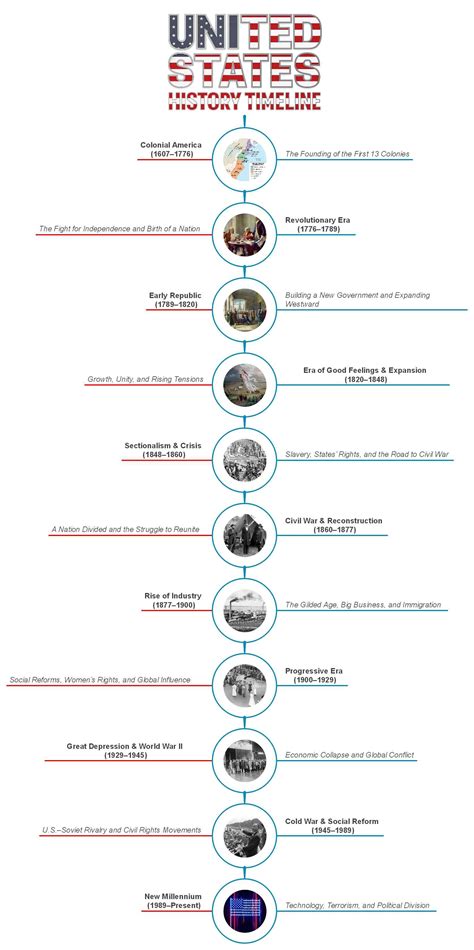 American Revolution Era Timeline History Of Corporations In The U S