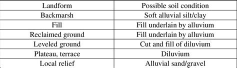 Table 2 From Estimation Of Landform Classification Based On Land Use