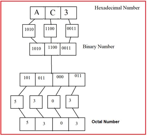 hexadecimal to octal conversion in c dot net tutorials