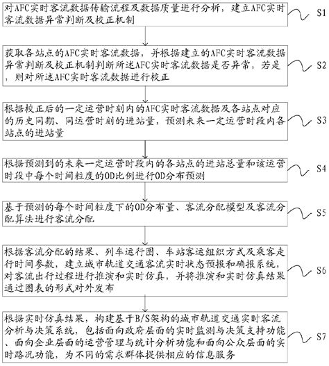 Afc Automatic Fare Collection System Data Based Urban Rail Transportation Real Time Passenger