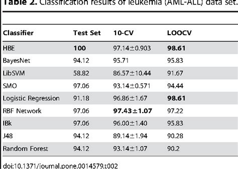 Table 2 From Optimization Based Tumor Classification From Microarray