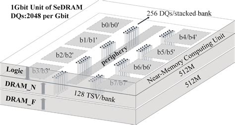 Ssa Over Array Ssoa A Stacked Dram Architecture For Near Memory Computing