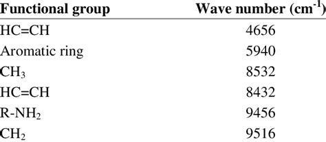 Functional Group Assignment For Imc Based On Nir Spectra Download Table