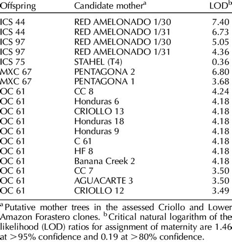 Likelihood Assignment For Five Trinitario Accessions 18 Download