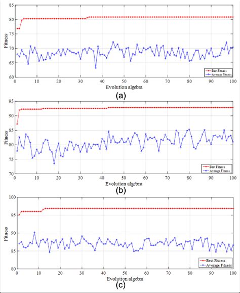 Particle Swarm Fitness Curve A Time And Frequency Features B