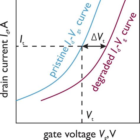 Schematic Representation Of The V T Extraction Technique First The I Download Scientific