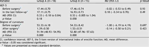 Comparison Of The International Index Of Erectile Function And Degree Download Scientific