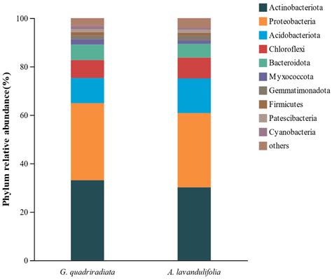 Diversity and Function Patterns of Soil Microbial Communities in Native and Invasive Plants ...