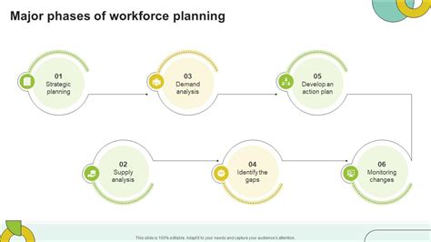Major Phases Of Workforce Planning Executing Workforce Reduction Strategy Ppt Sample