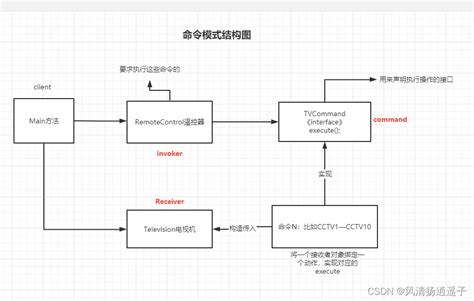 设计模式篇之——命令设计模式命令的设计遵循什么原则 Csdn博客 设计模式篇之——命令设计模式命令的设计遵循什么原则 Csdn博客