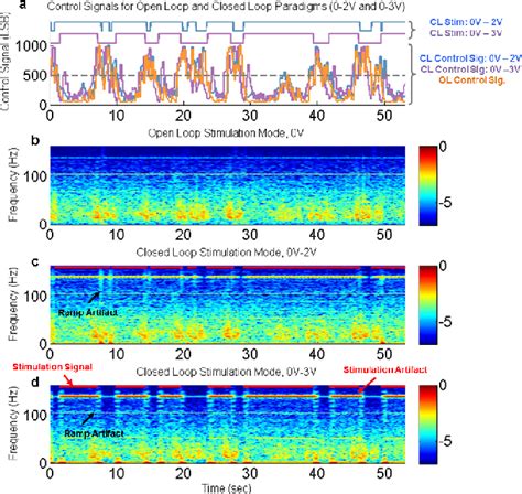 Figure 3 From Enabling Closed Loop Neurostimulation Research With