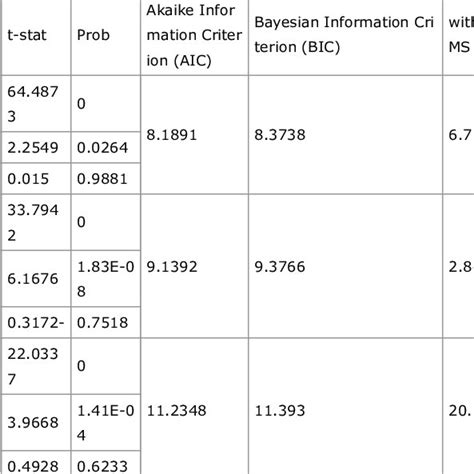 State Space Models For Area Production And Yield Of Tea In India For Download Scientific