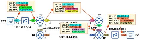 Static Routing Ccna Notes