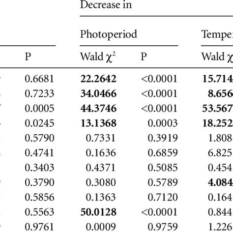 Wald Tests Following Logistic Regression Of The Incidence Of Diapause Download Scientific