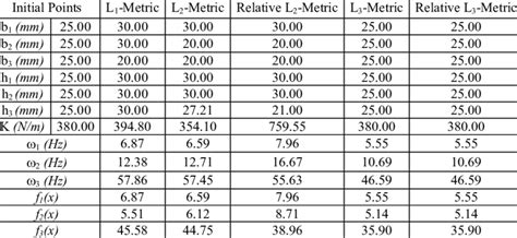 Application 2 Results Of The Global Criterion Method Download Table